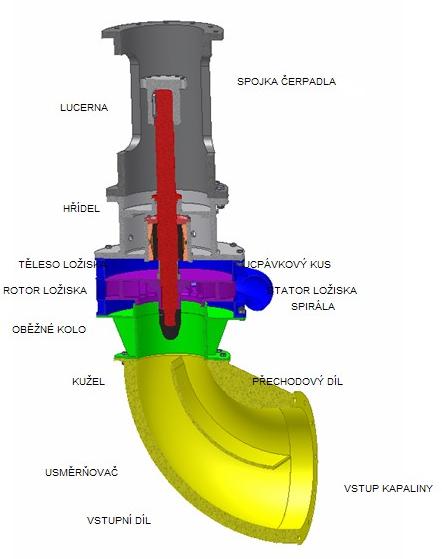 Odstředivá čerpadla