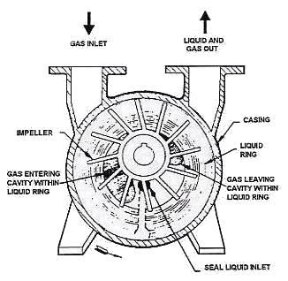 Water Ring Pumps and Compressors